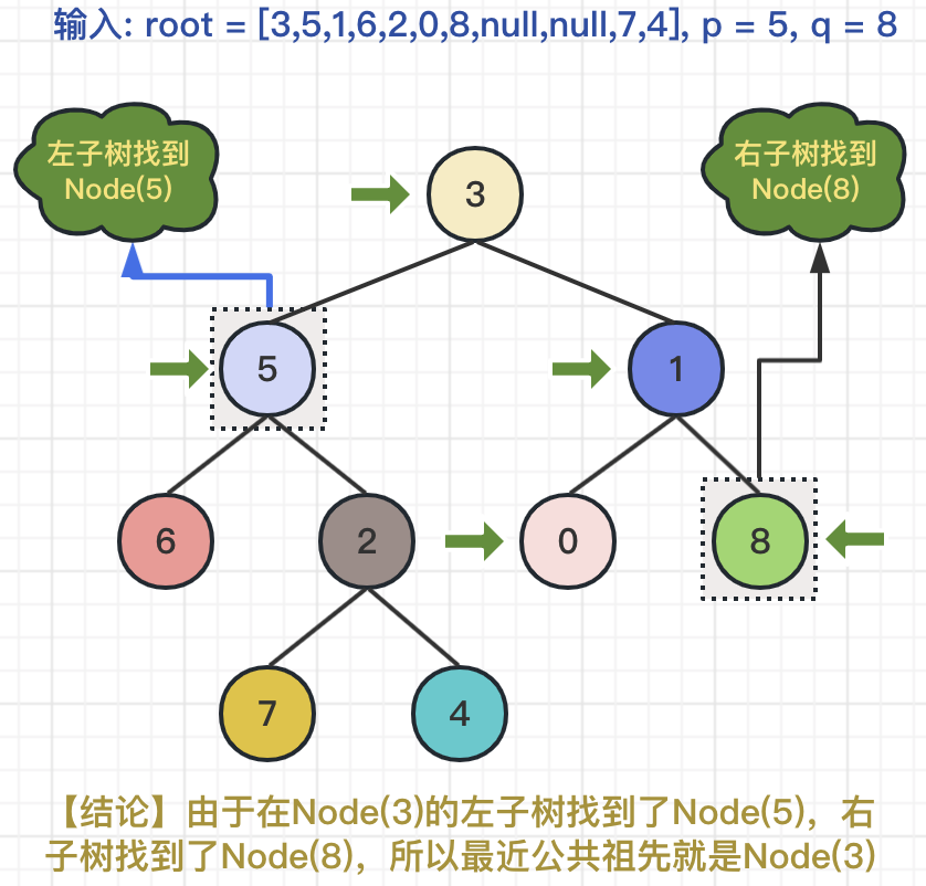 图解LeetCode——剑指 Offer 68 - II. 二叉树的最近公共祖先-阿里云开发者社区