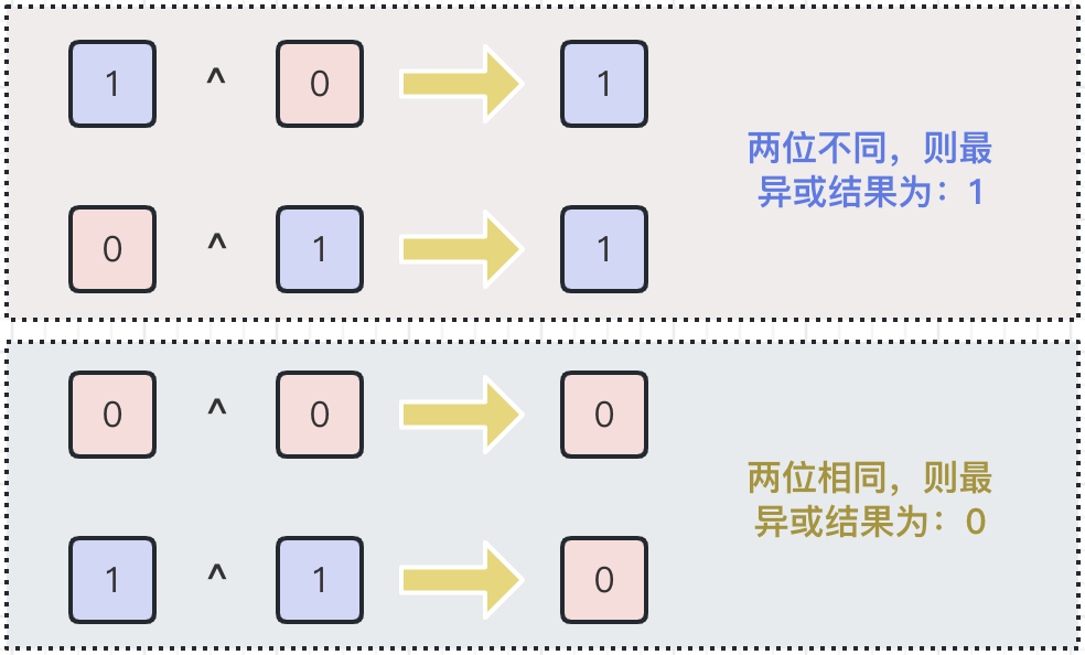 图解leetcode——剑指 Offer 56 I 数组中数字出现的次数 阿里云开发者社区