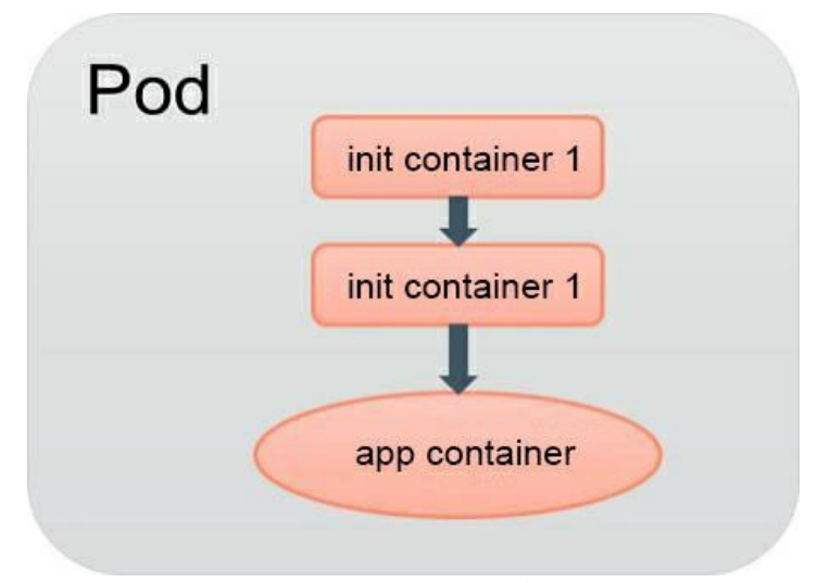 06初始化容器和静态Pod - 风有遗霜 - 博客园