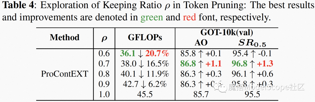 达摩院OpenVI-视频目标跟踪ICASSP 2023 Oral 渐进式上下文Transformer跟踪器 ProContEXT-阿里云开发者社区