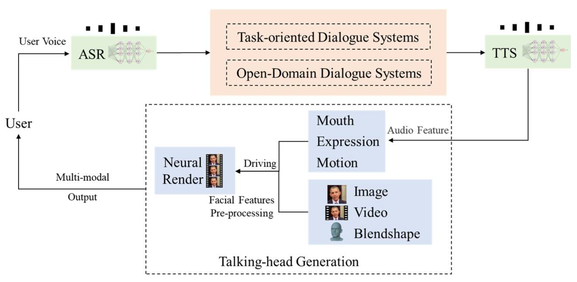 Reading Notes： Human-Computer Interaction System: A Survey of Talking ...
