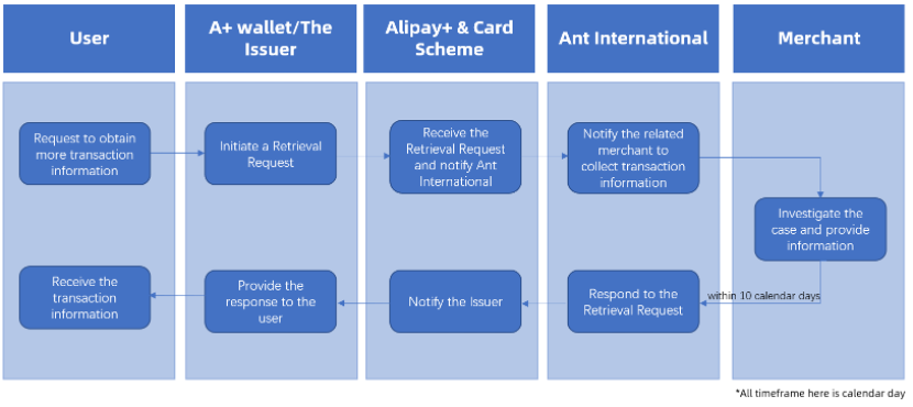 Retrieval request | Dispute Guidance for Ant International Merchants | Antom Docs