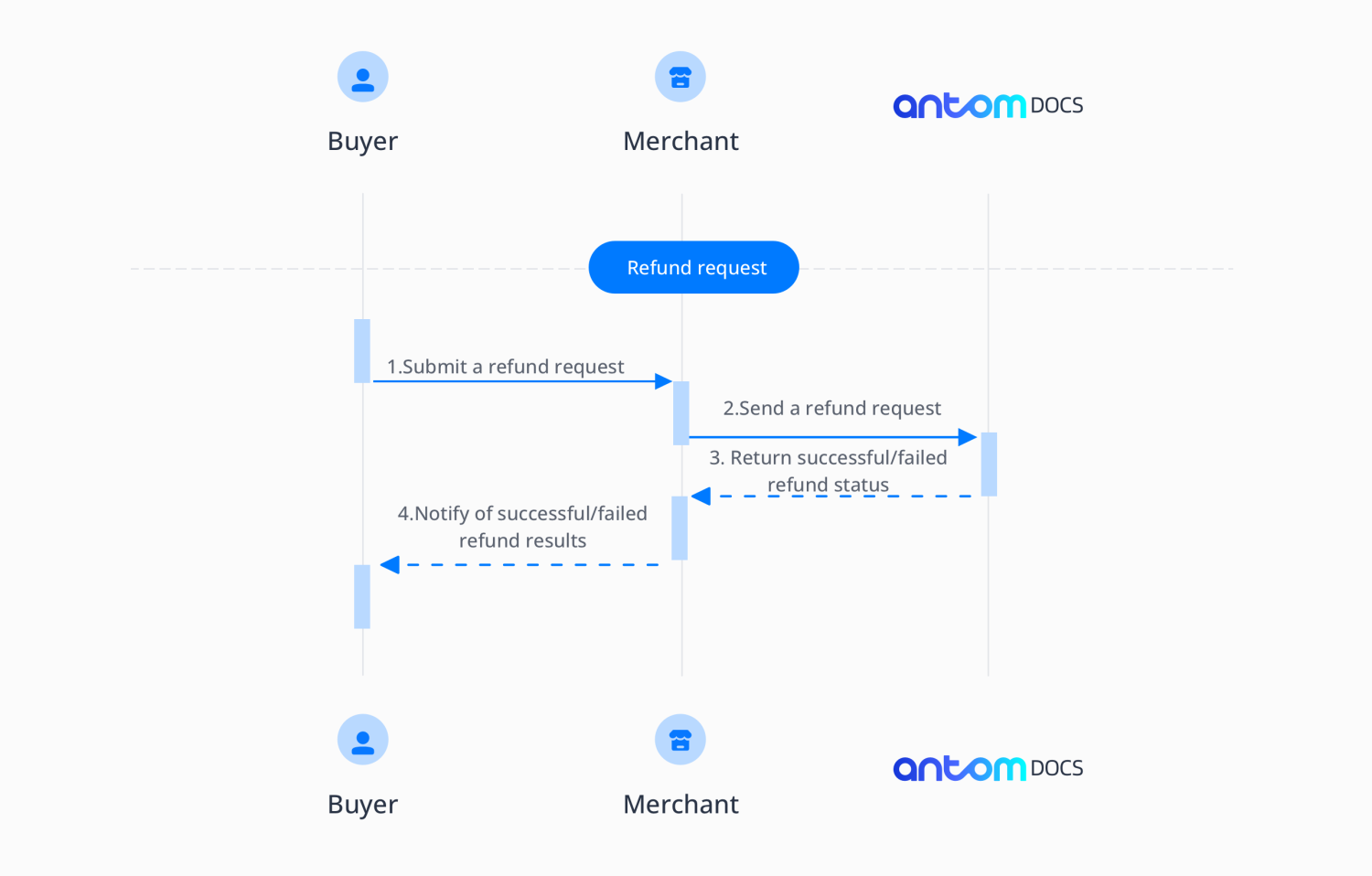 Refund | Checkout Payment (新版) | Antom Docs