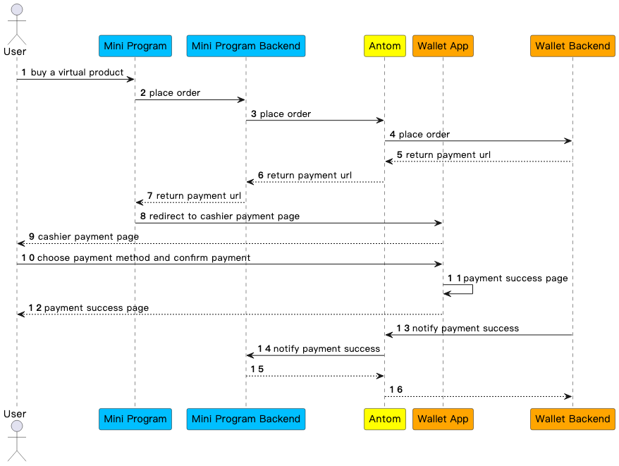 Antom Payment Solution | Integrtion Guide For Alipay+ Rewards | Antom Docs
