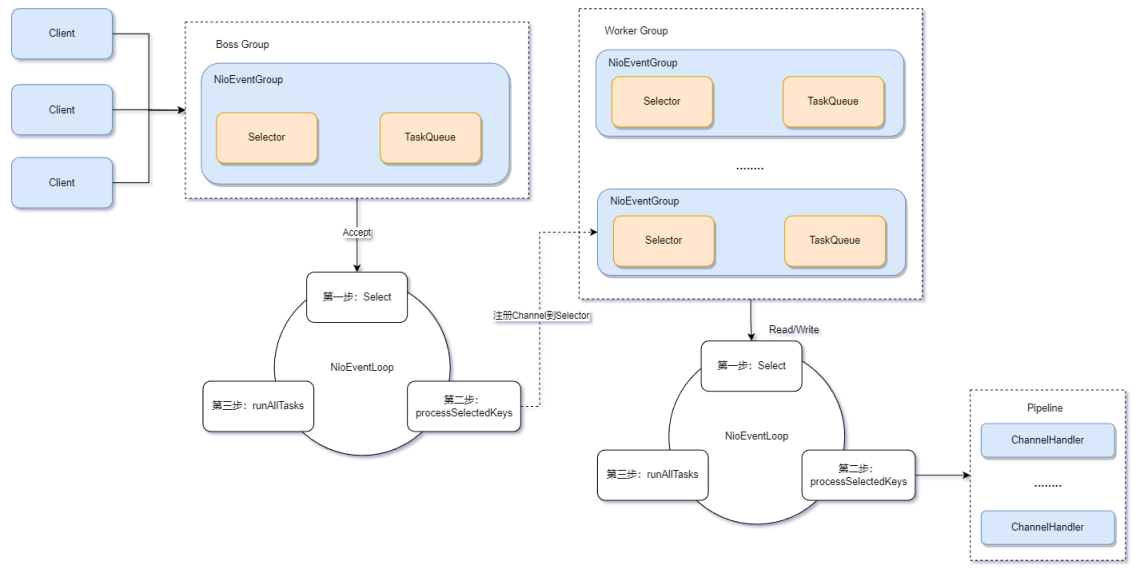 【Netty 网络通信】Netty 工作流程分析-阿里云开发者社区