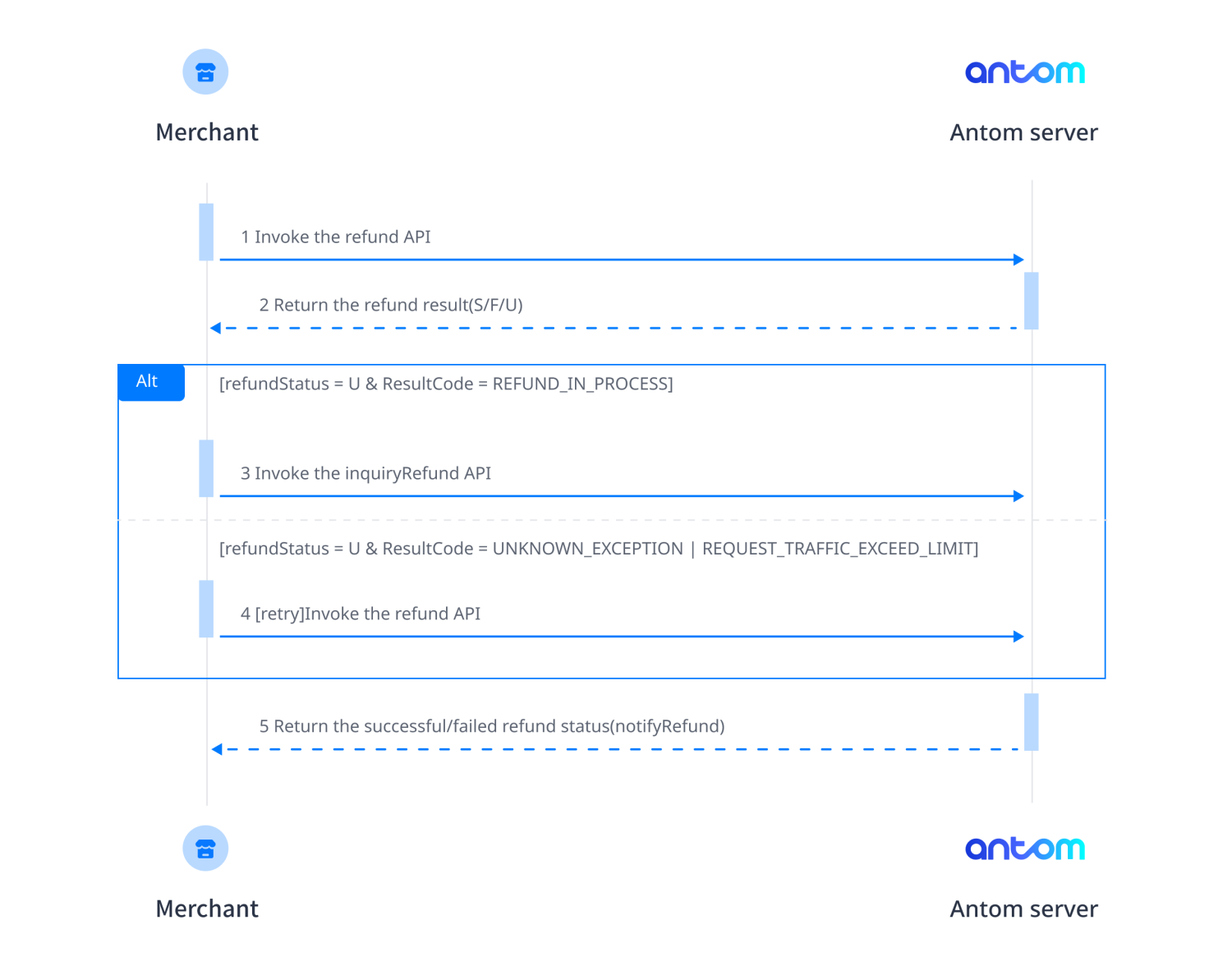 退款 | 代扣 | Antom Docs