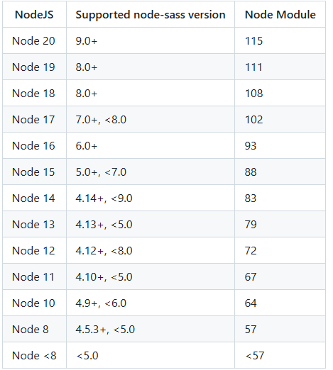 Vue2 解决node Sass安装失败问题,提示python缺失 相遇就是有缘 博客园