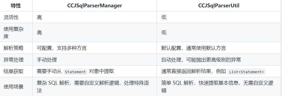 《企业实战分享 · JSqlParser 解析和构造SQL》JSqlParser 是一个功能强大的 Java 库，专为解 - 掘金