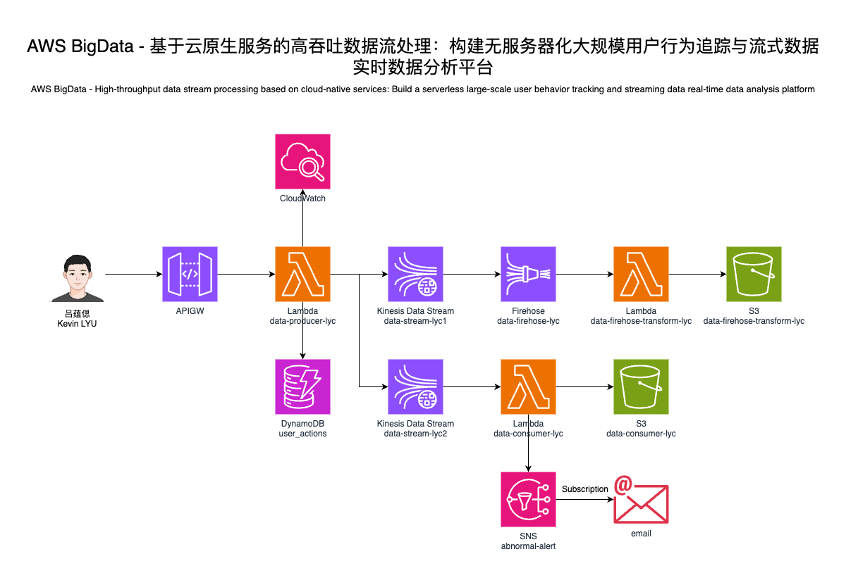 AWS DevOps - CICD持续集成与持续交付流水线-51CTO学堂
