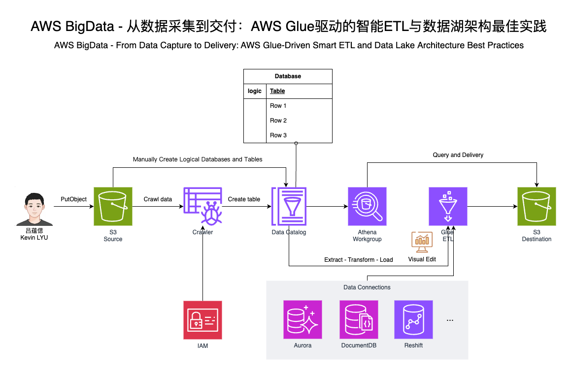 AWS Serverless - 构建高可用的Web系统-51CTO学堂