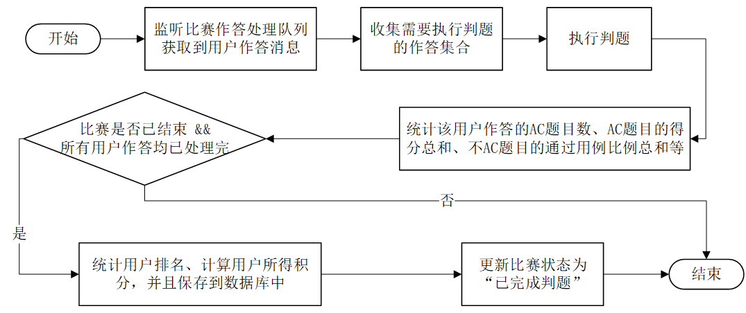Github Lemon Pulstxing Oj Vue3 Txing 是一个基于 Vue3 Springboot 的在线编程学习平台,集成了在线做题、编程竞赛、即时通讯、文章