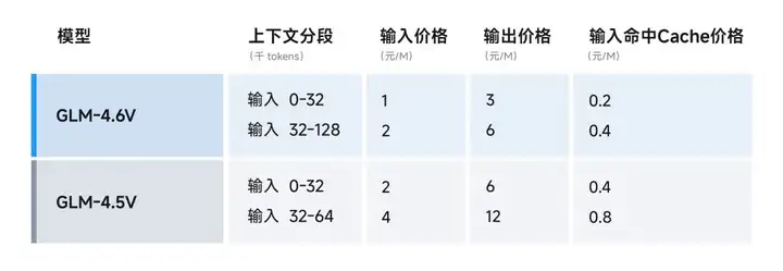 智谱 GLM-4.6V开源！能看、能想还能执行「百变」任务_魔搭ModelScope社区-ModelScope魔搭社区